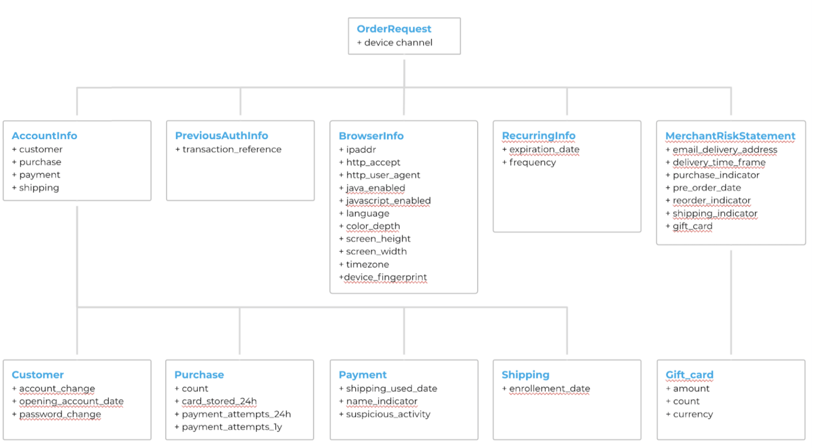 PHP SDK - Developer | HiPay