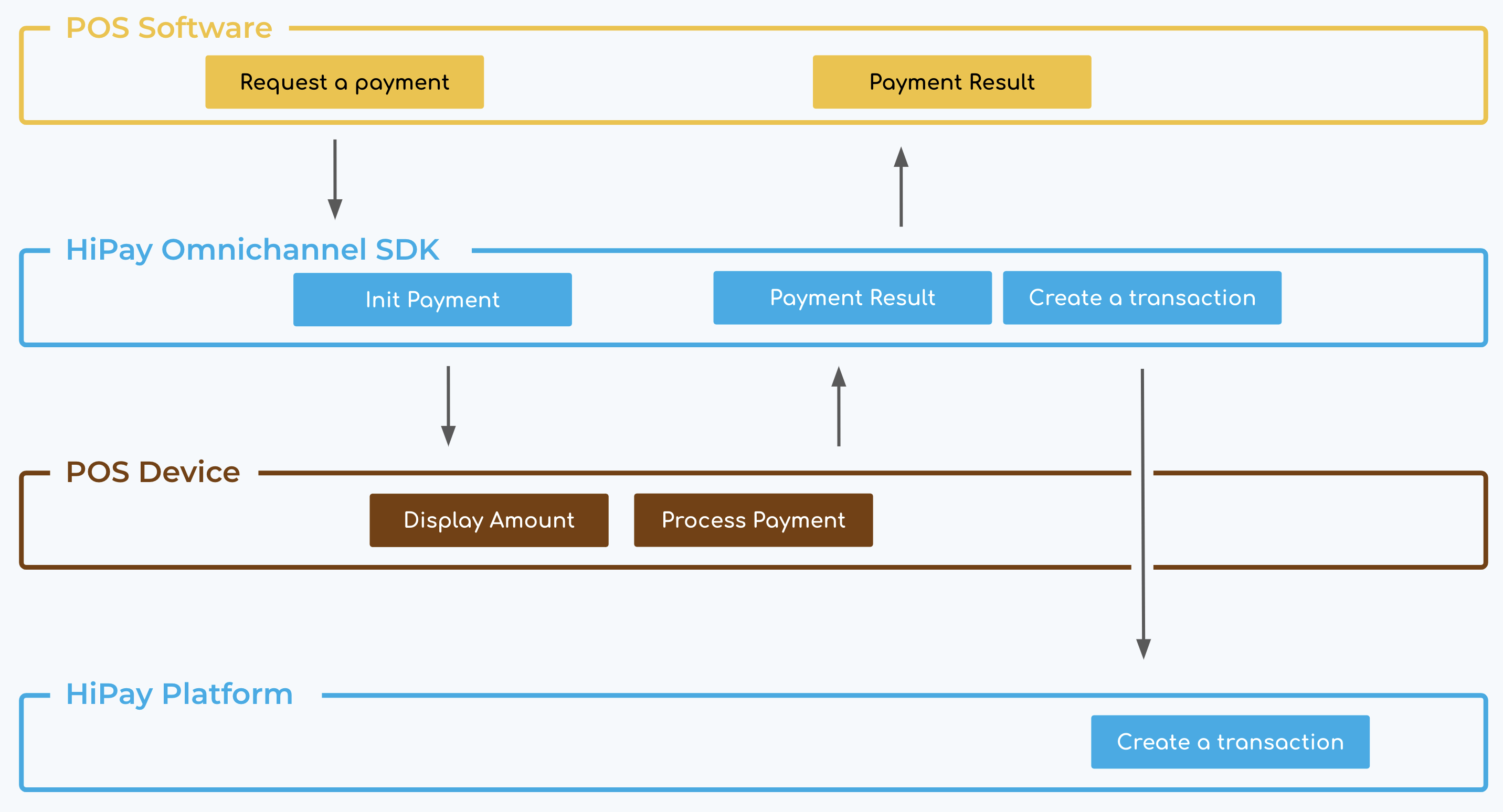 Tablet - Omnichannel SDK - Developer | HiPay