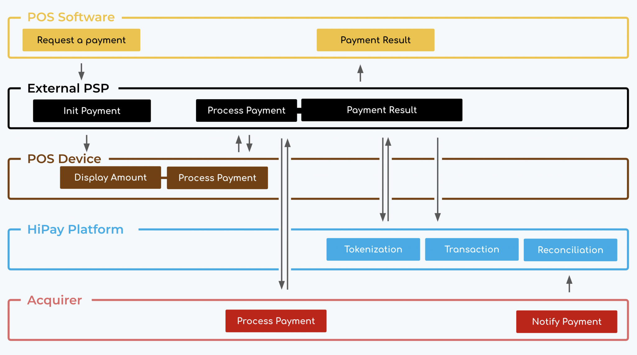 POS Passive Integration - Developer | HiPay
