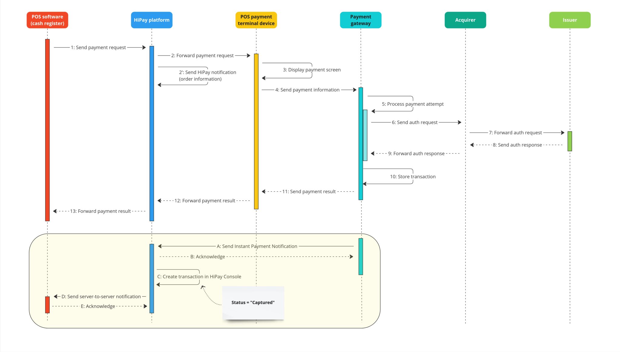 Introduction to the Cloud API for Nepting - Developer | HiPay