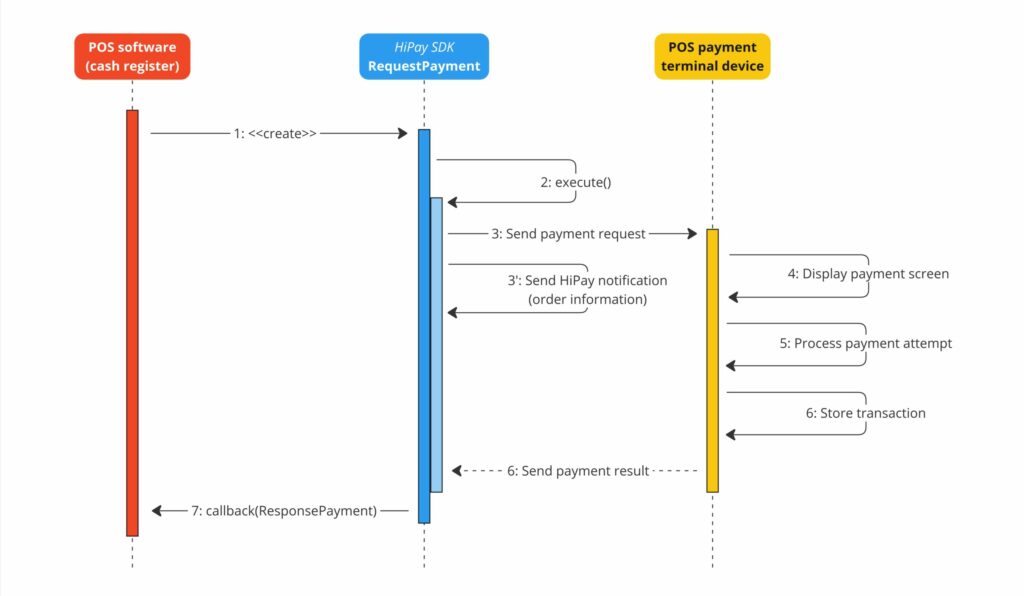Tablet Connector - Developer | HiPay