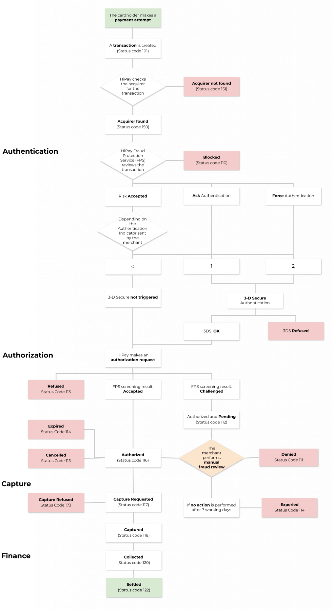 Transaction lifecycle - Developer | HiPay